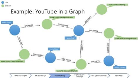 intro to neo4j nicole white