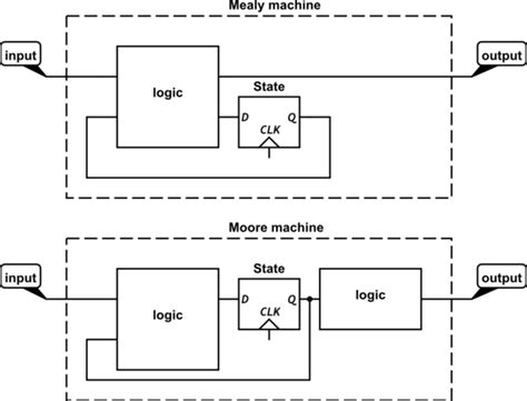 verilog types of finites state machine in fpga design electrical