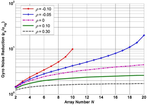 analysis of correlation in mems gyroscope array and its influence on