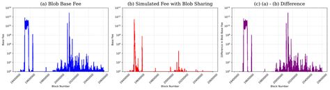 Potential Impact Of Blob Sharing For Rollups Layer 2 Ethereum Research