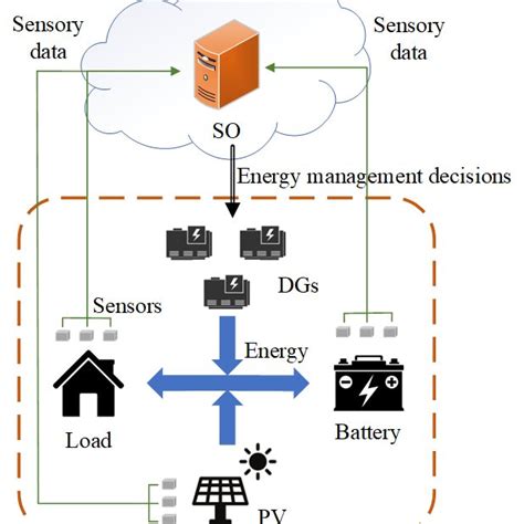 The Schematic Diagram Of The Iot Driven Smart Isolated Mg System Download Scientific Diagram