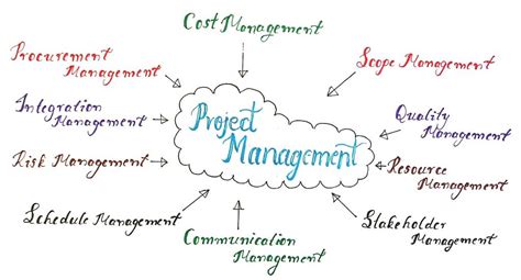 Project Management Pmfss Com