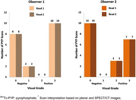Inter Observer Reproducibility And Intra Observer Repeatability In 99mtc Pyrophosphate Scan