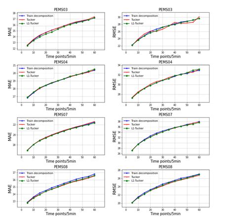Performance Comparison Of Different Core Tensors Download Scientific