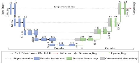 figure 1 from u net with dilated convolution for improved clutter