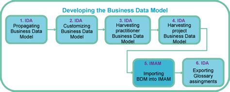 Developing The Business Data Model