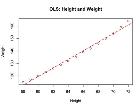 Calculate Ols Regression Manually Using Matrix Algebra In R The Tarzan