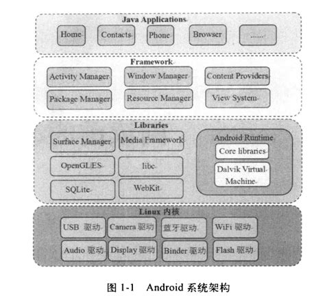android和ios系统框架 wacao 博客园