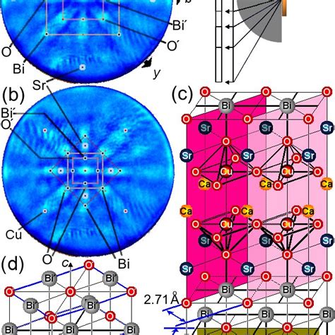 A And B Cu Lmm Aeads From Different Bi2212 Surface Positions α Download Scientific Diagram