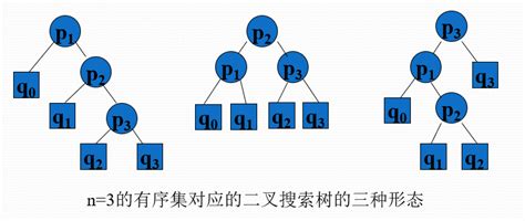 【pta】7 3 最优二叉搜索树 本关任务 有序集s {x 1 x n }的二叉搜索树利用二叉树的节点来存储有序集中的 csdn博客