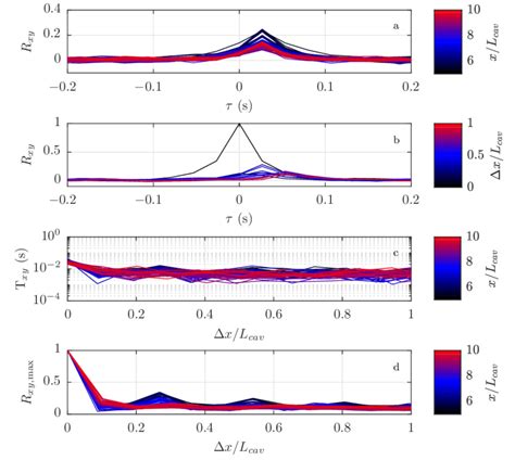 Longitudinal Cross Correlation Parameters As Function Of The Time Lag Download Scientific