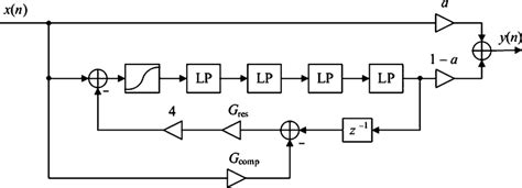 block diagram of the sync n moog sonification algorithm lp refers to a
