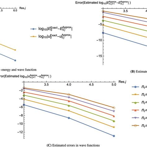 Plots Of Errors In Log10 Scale In The Approximation Of Energies And