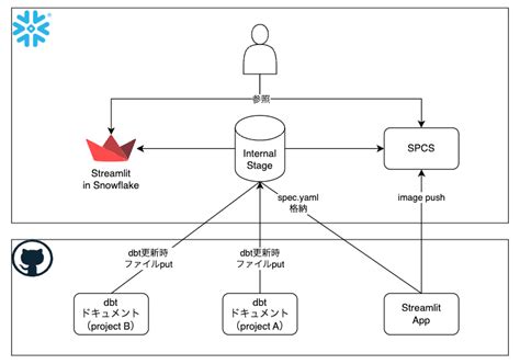 複数の Dbt プロジェクトに対応！ Dbt Docs を Snowflake で効率的にホスティングする方法（sis Vs Spcs）