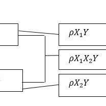 Correlational Design In This Research Download Scientific Diagram