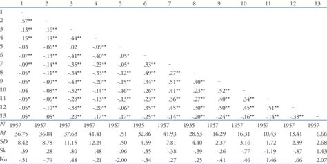 Means Standard Deviations And Correlation Among Variables Download