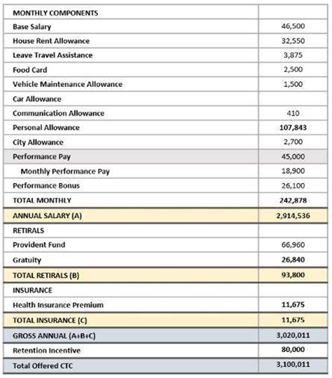Can Someone Tell Me What Is Fixed Ctc And Variable CTC According To This Salary Break Up If You