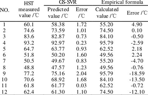 Prediction Of Test Results Using Gs Svr And Empirical Formula Download Scientific Diagram