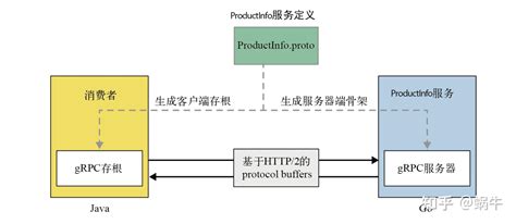 3小时快速入门java版grpc系列（三） 使用 Protobuf序列化协议 知乎
