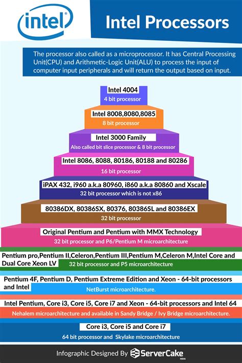 Intel Processors Servercake