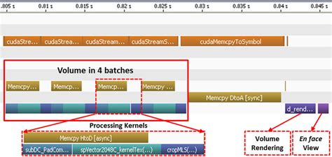 Cuda Profiler Timeline For Ss Oct Processing And Volume Rendering