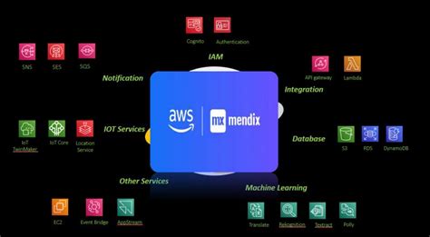 Aws Amazon Mendix Lowcode Connectors Iam Cognito Authentication