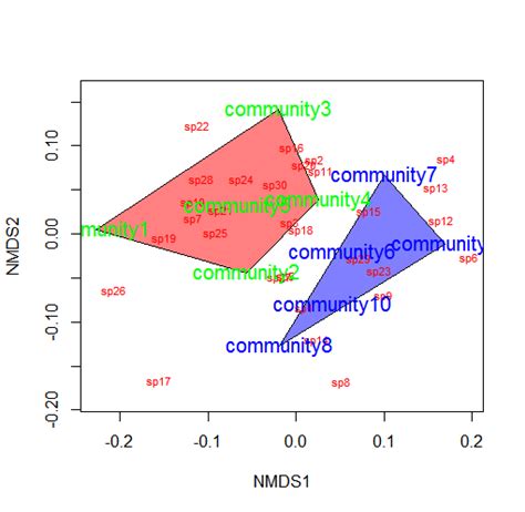 Nmds Tutorial In R Sample Ecology