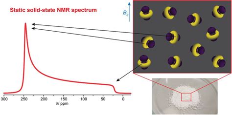 Anisotropic Interactions Yield To Broad Static Solid‐state Nmr Spectra Download Scientific