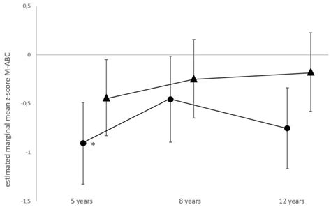Longitudinal Motor Function Performance In Ecmo Treated And