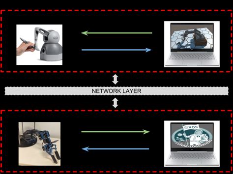 Architecture Of The Proposed Bilateral Teleoperation System With Haptic