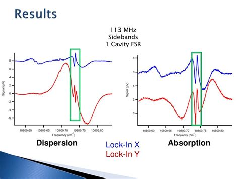 Ppt Cavity Enhanced Velocity Modulation Spectroscopy Powerpoint