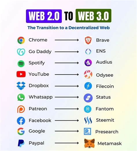 Hanım Eken On Linkedin Web3 Web3development Web3security Decentralization