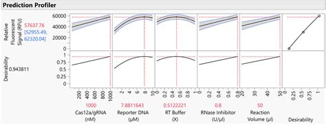 Models Shown In The Prediction Profiler Of The Software Jmp The