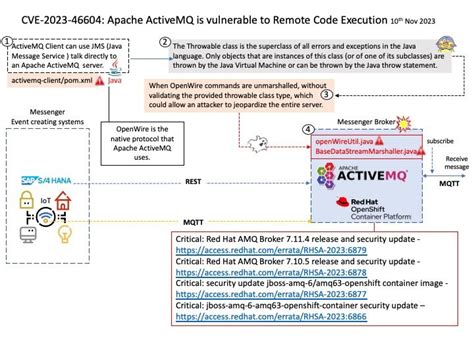 Cve 2023 46604 Apache Activemq Is Vulnerable To Remote Code Execution