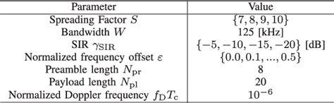 Table Iii From Interference Cancelation For Coexistence Of Lorawan With Wireless Power Transfer