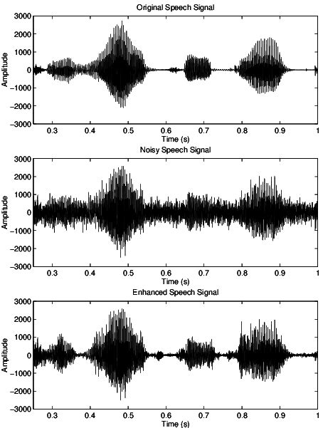 Example Of Speech Signal Enhancement Input Snr 0 Db Download