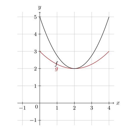 Solved In The Coordinate Plane The Function F And The Chegg Com