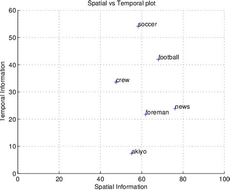 Figure 1 From Spatial And Temporal Complexity Within Extracted Features
