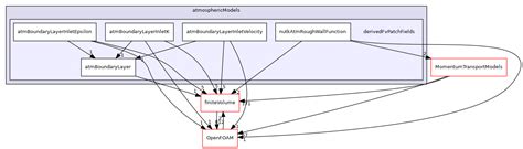 Openfoam Srcatmosphericmodelsderivedfvpatchfields Directory Reference
