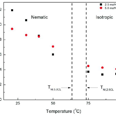 Propylenepropane Permeability Selectivities In The Nematic And