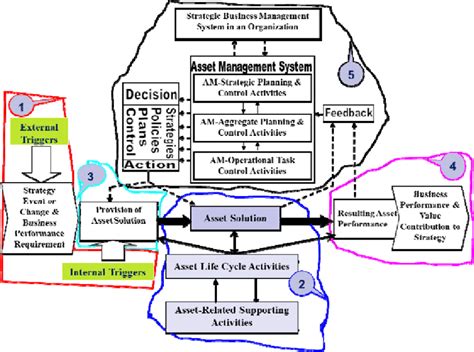 A Framework For Engineering Asset Management System Emphasising The Download Scientific Diagram