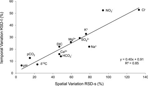 Plot Of The Spatial Relative Standard Deviation Rsd S Vs The