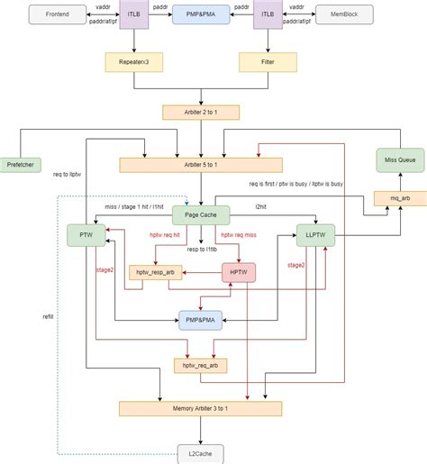 Memory Management Unit Overview Xiangshan Open Source Processor