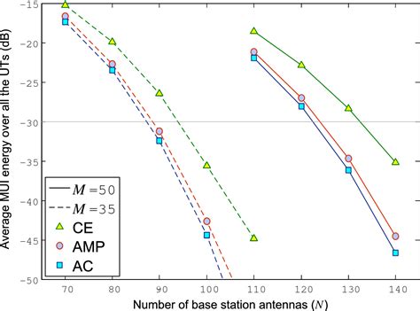Figure 5 From Low Complexity Precoding Design For Massive Multiuser Mimo Systems Using