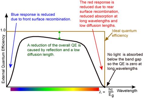 quantum efficiency in engineering chemistry tech glads