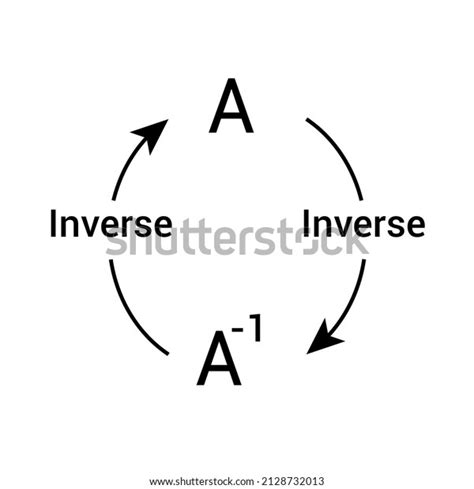 Inverse Matrix Mathematics Stock Vector Royalty Free 2128732013