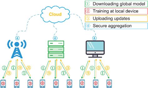 Figure 1 From Privacy Preserving And Low Latency Federated Learning In Edge Computing Semantic