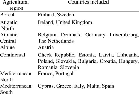Summary Of The Regional Aggregation Download Table