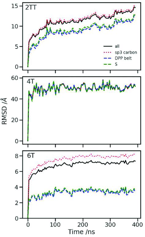 rmsd calculations for the three systems showing that there is a greater