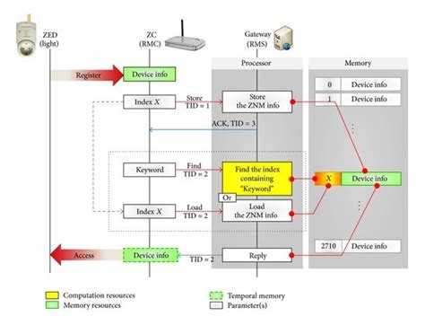 Sequence Flow Of The Rmp On The Large Scale Zigbee Network Download Scientific Diagram